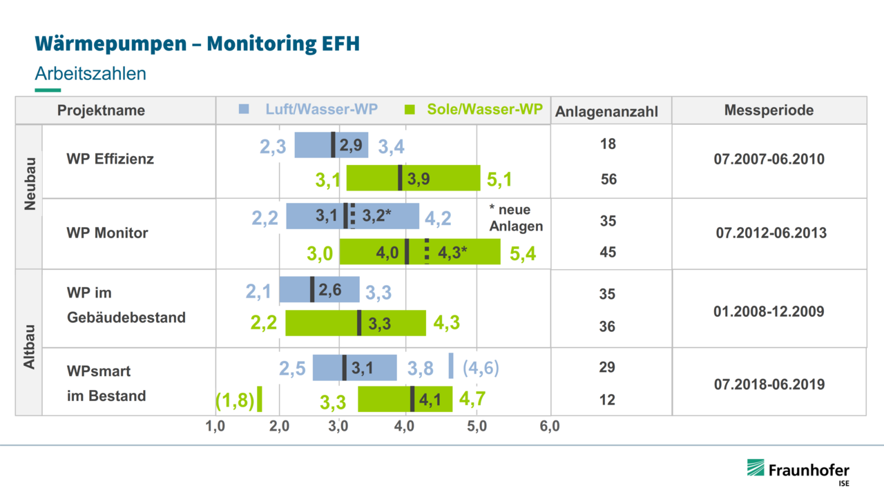 Effizienz von Wärmepumpen: Kennzahlen und Einflussfaktoren