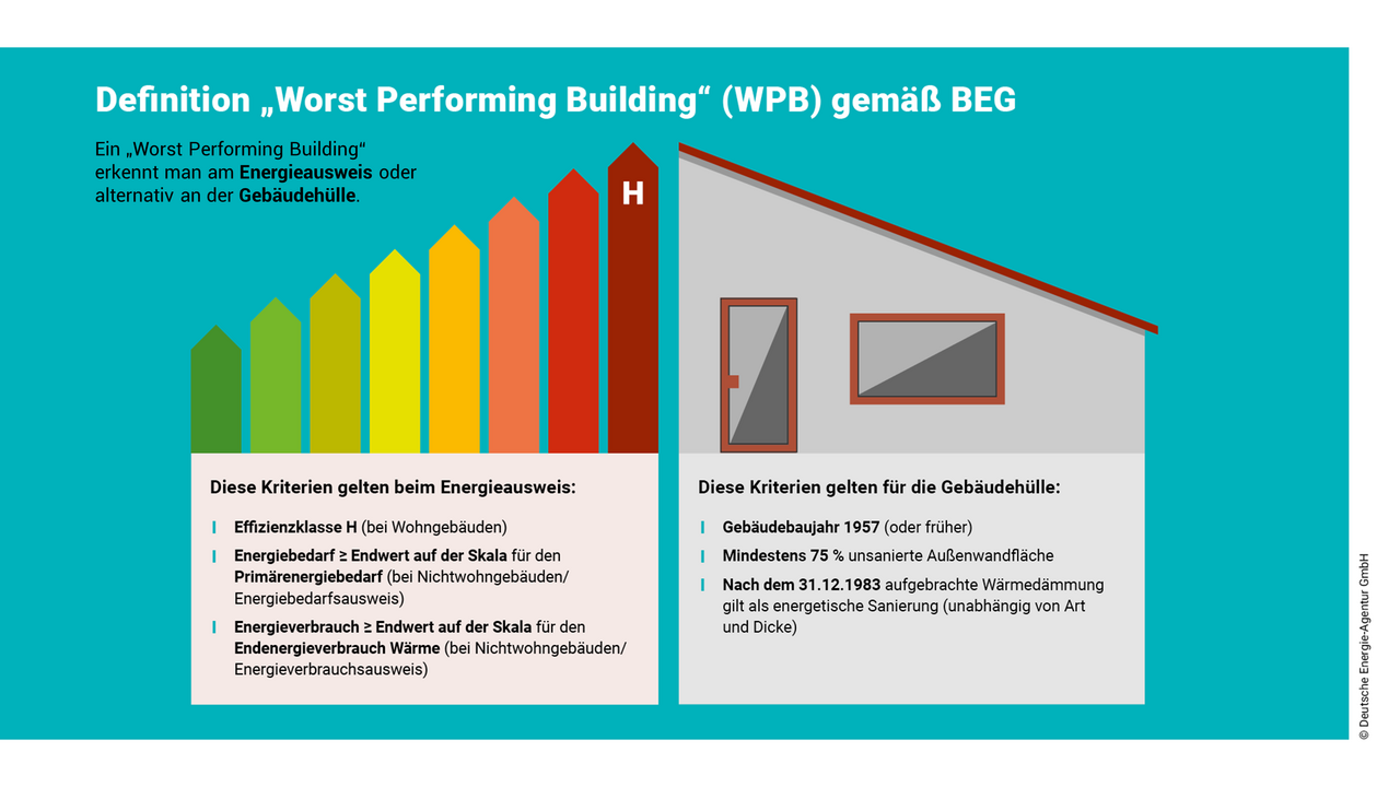 Förderprogramme für Gebäude: Unterstützung für energetisches Bauen und ...